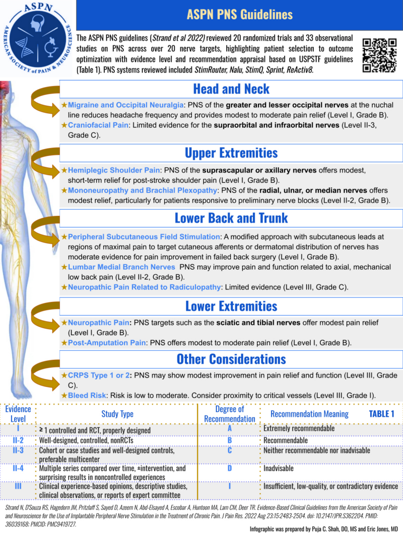 ASPN Peripheral Nerve Stimulation Guidelines by Strand et al ...
